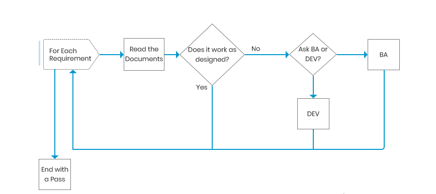Why My Time as a QA and BA Make Me a Better Proponent for the User | Mofiti